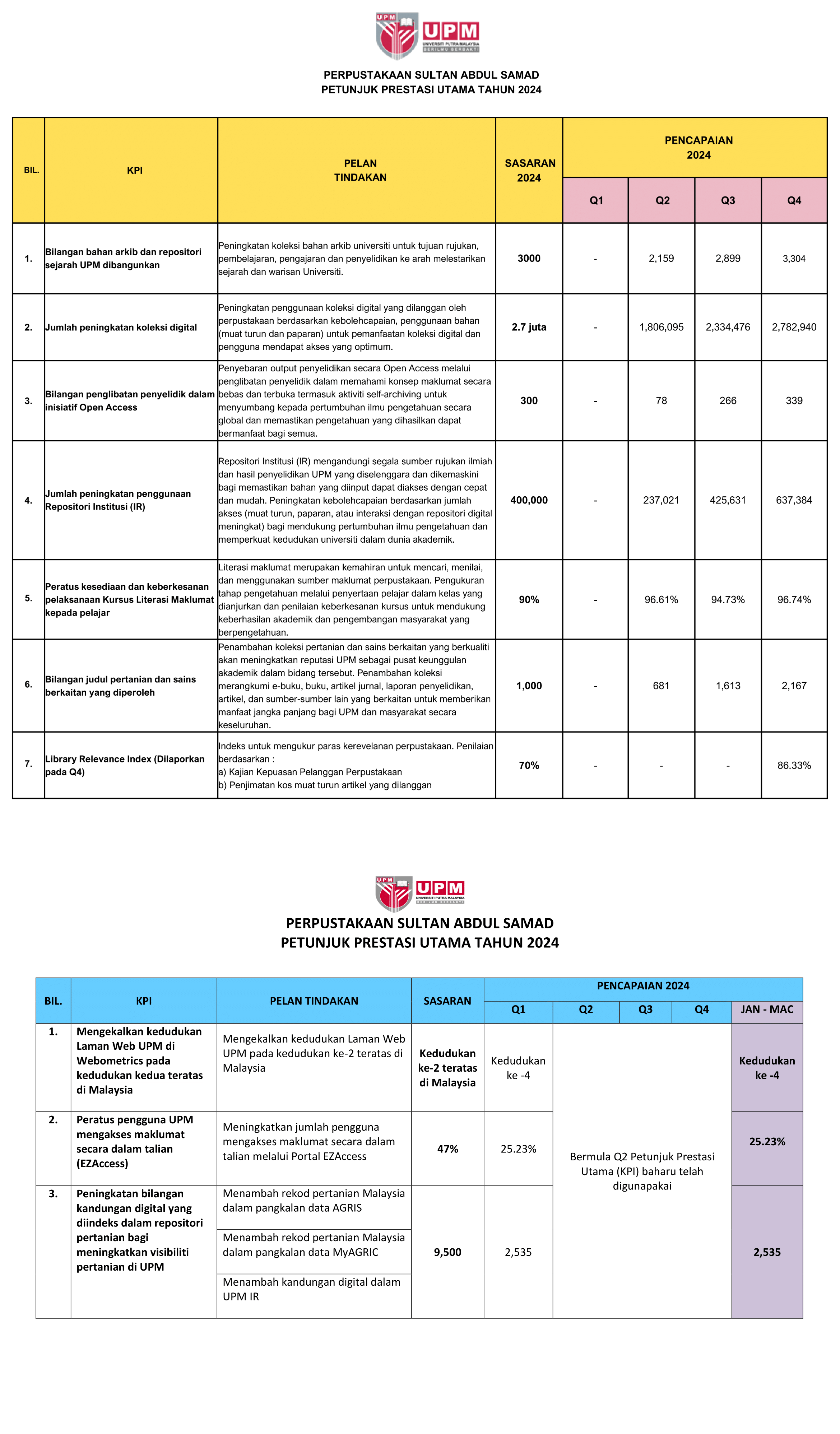 Key Performance Index (KPI)